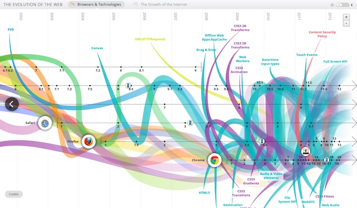 The infographic about the evolution of the web is made interactive for ...